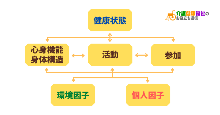 ICFとは 国際生活機能分類の図や構成要素、使い方を徹底解説！ | 介護健康福祉のお役立ち通信