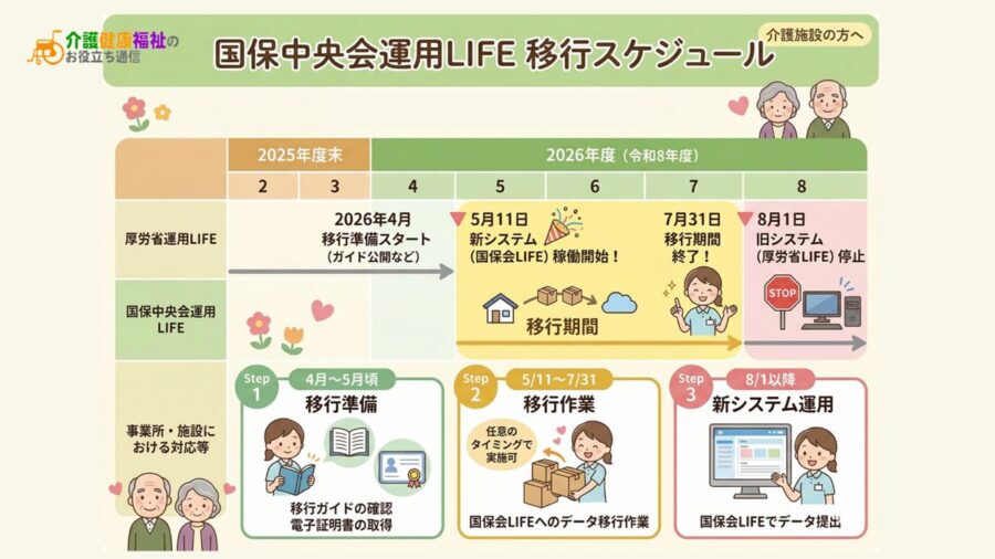 国保中央会運用「LIFE」2026年5月11日〜7月31日に移行作業しないと加算の継続算定できない - 介護健康福祉のお役立ち通信